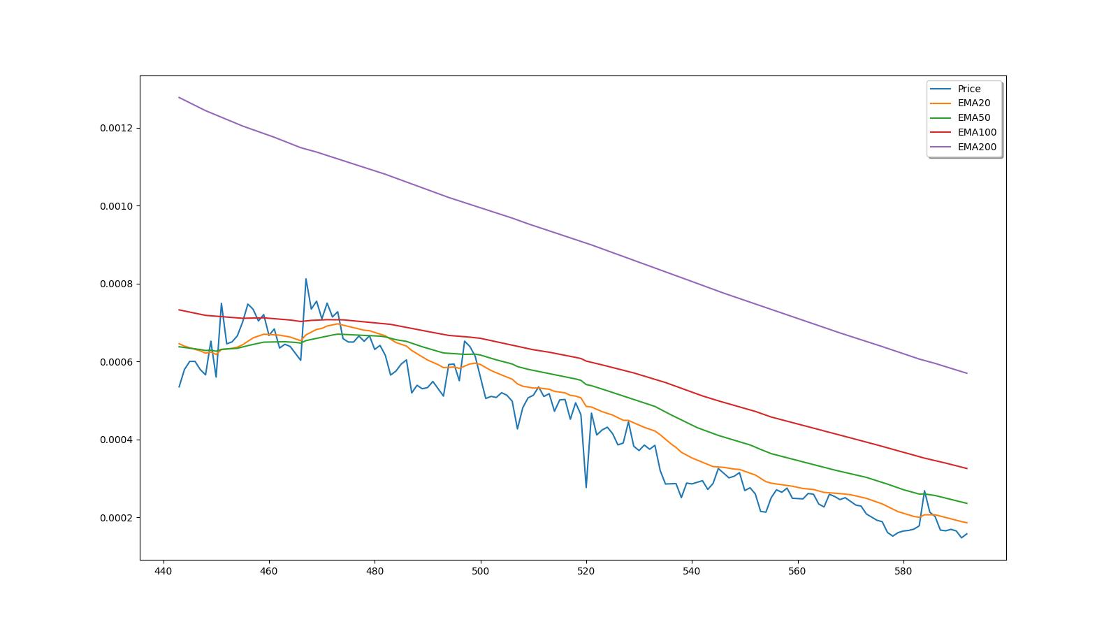 Abble Exponential Moving Averages