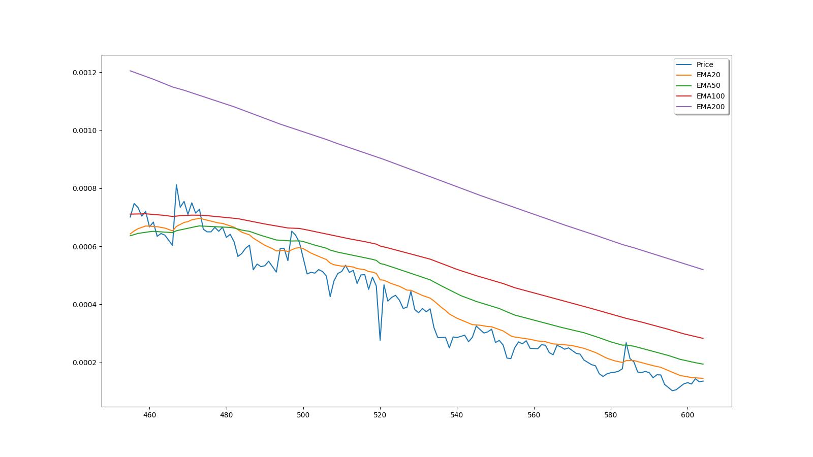 Abble Exponential Moving Averages