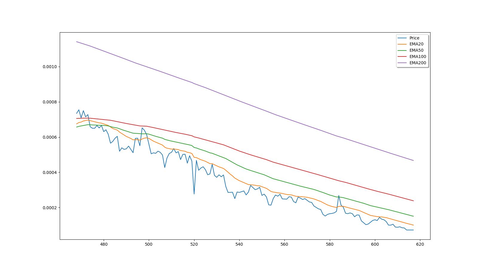 Abble Exponential Moving Averages
