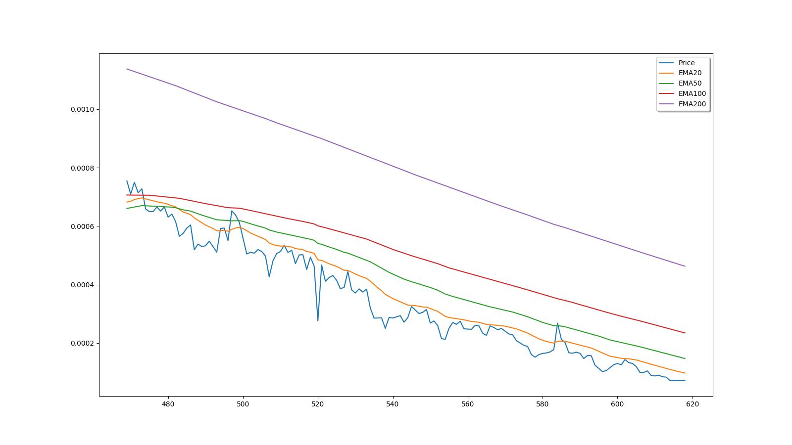 Abble Exponential Moving Averages