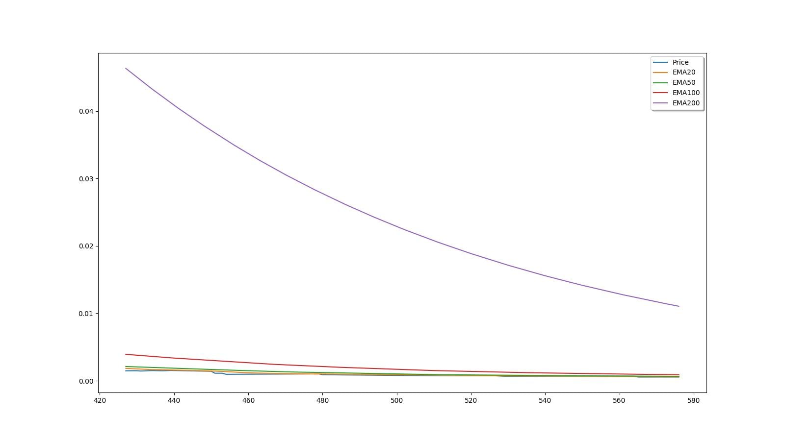 ABDS Token Exponential Moving Averages