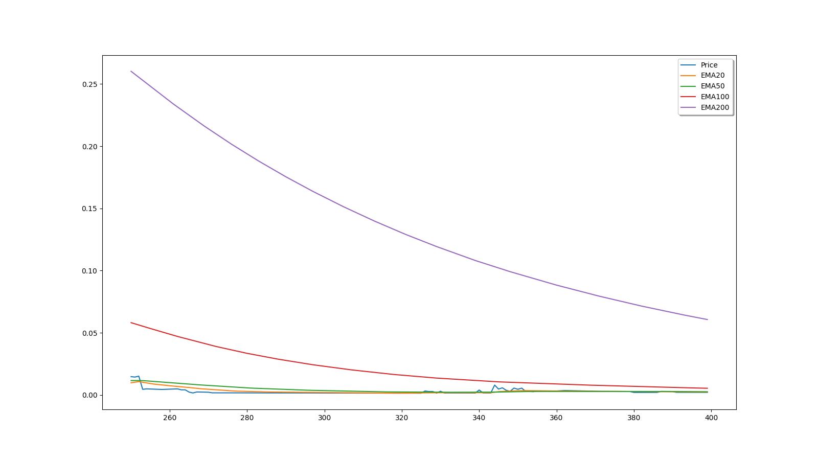 ABDS Token Exponential Moving Averages