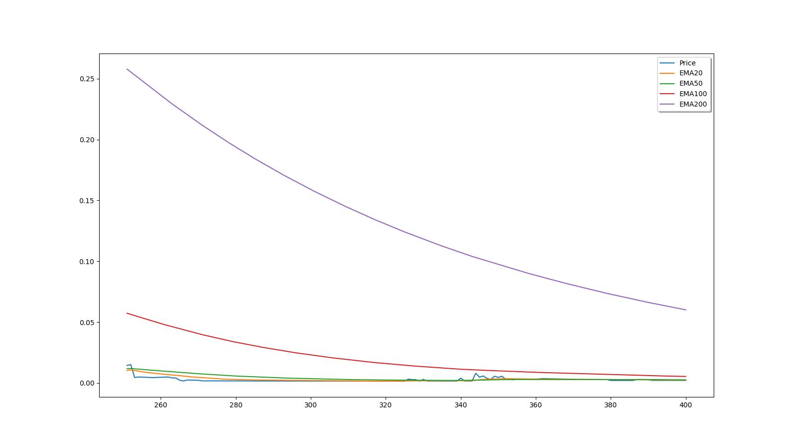 ABDS Token Exponential Moving Averages