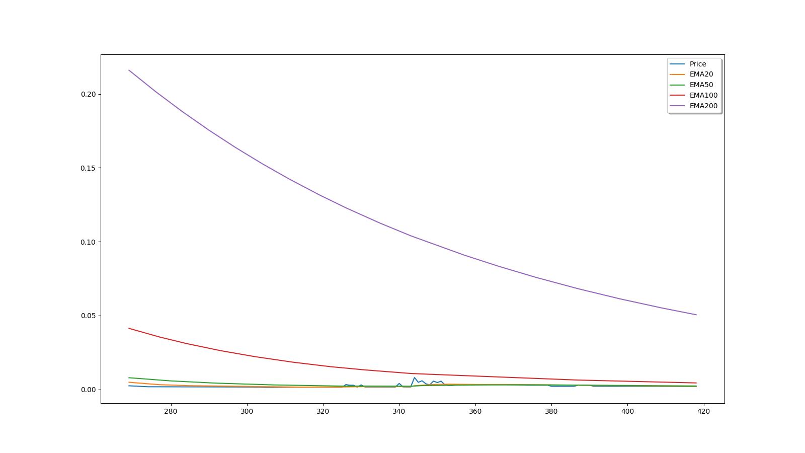 ABDS Token Exponential Moving Averages