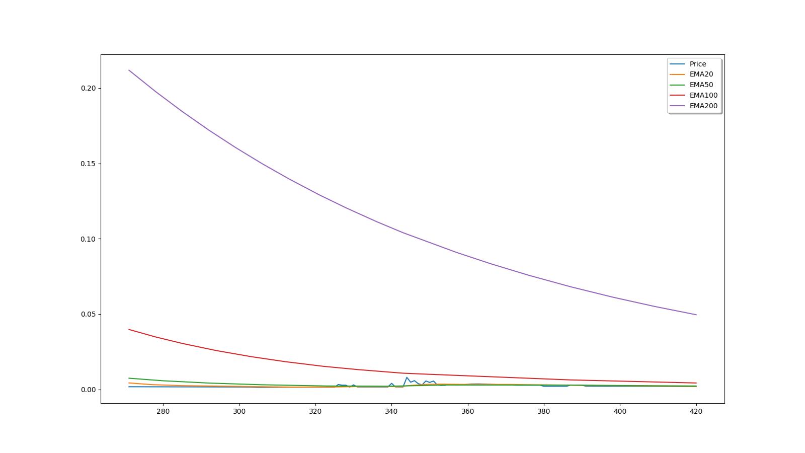 ABDS Token Exponential Moving Averages