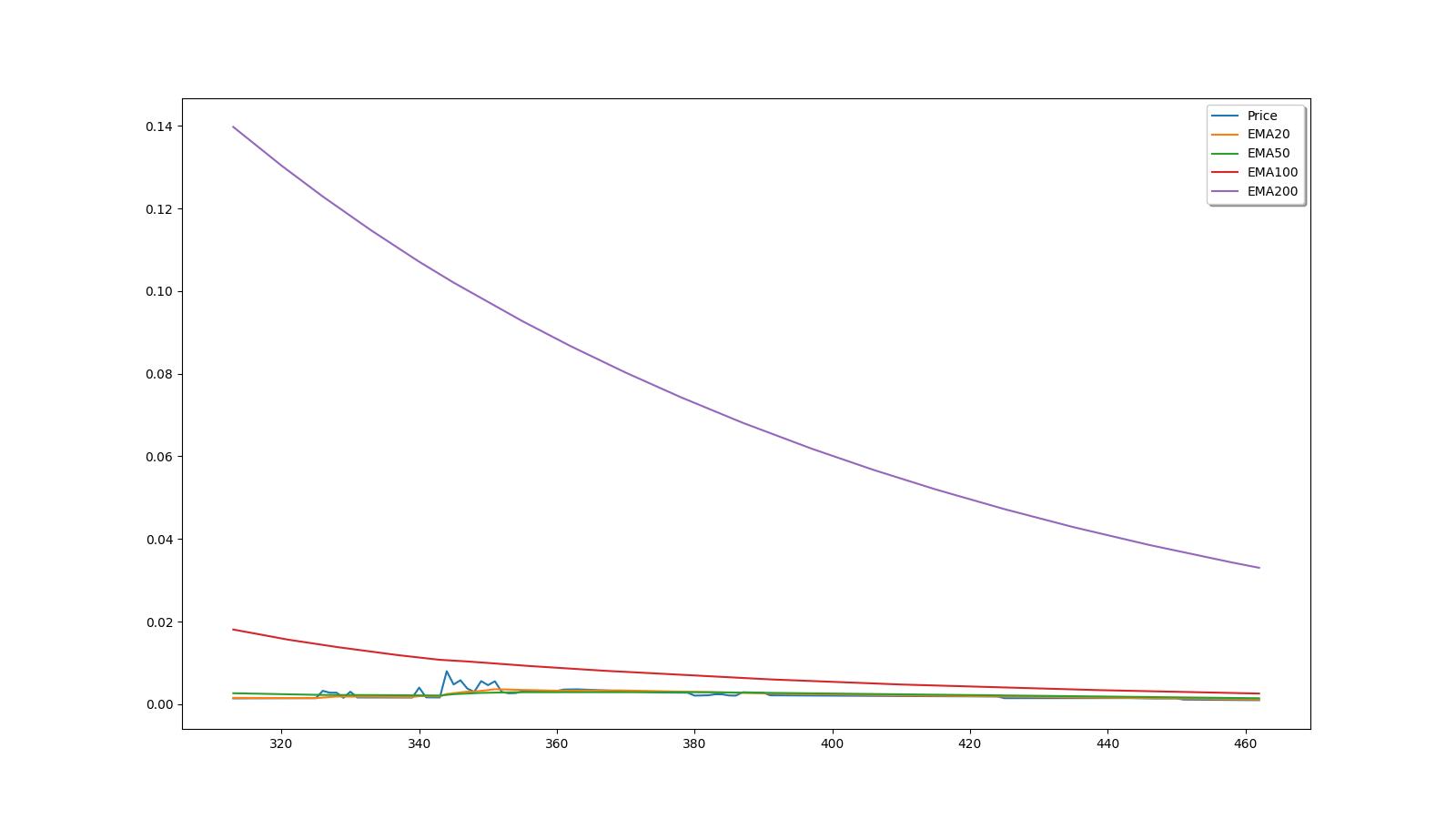 ABDS Token Exponential Moving Averages