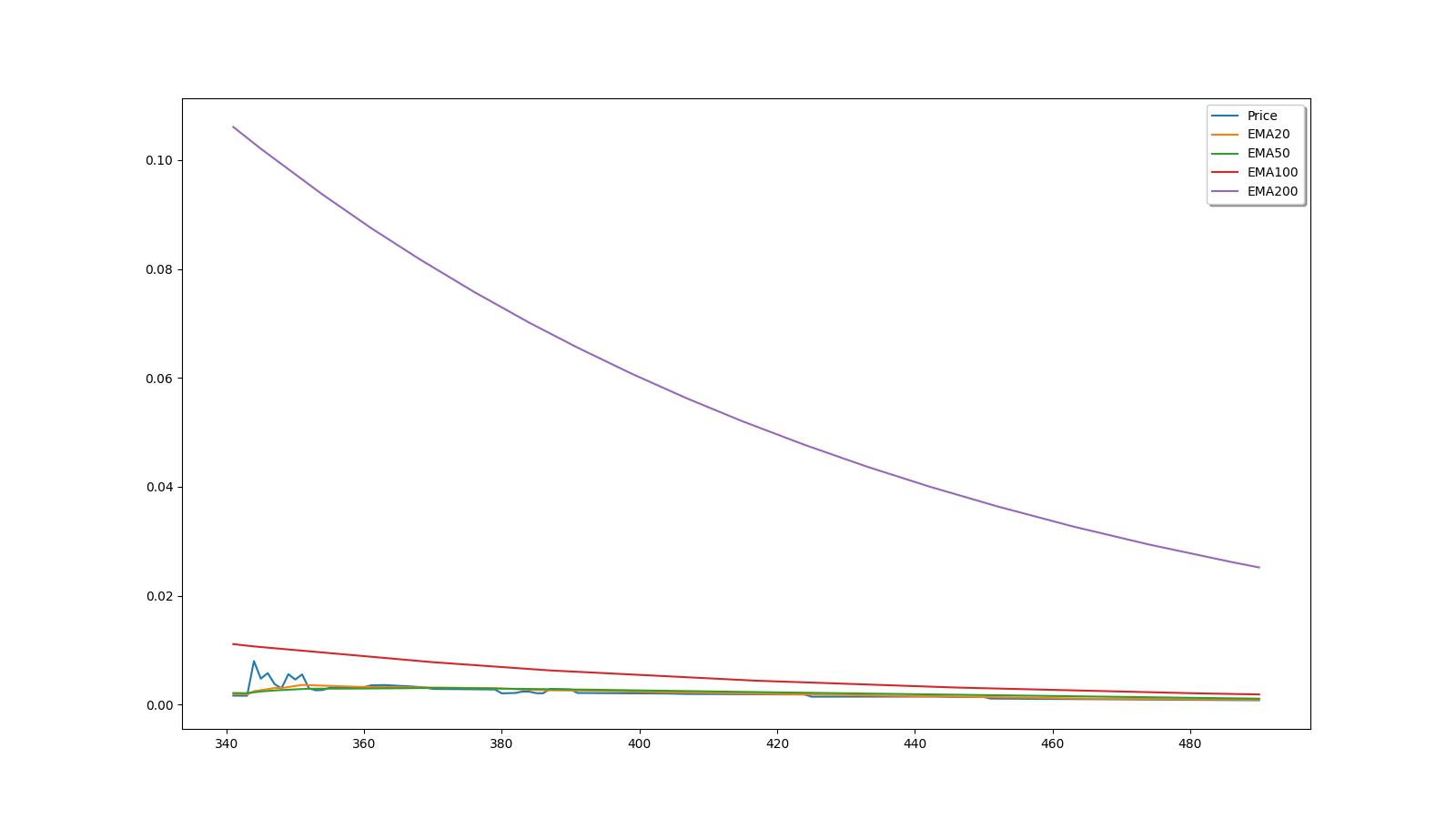 ABDS Token Exponential Moving Averages