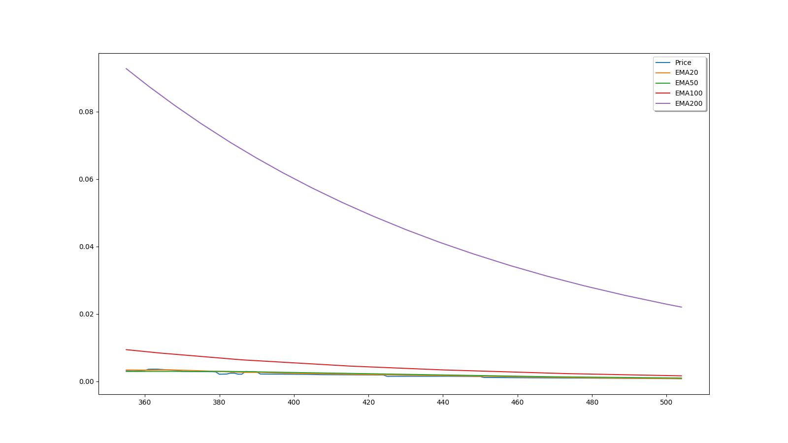 ABDS Token Exponential Moving Averages