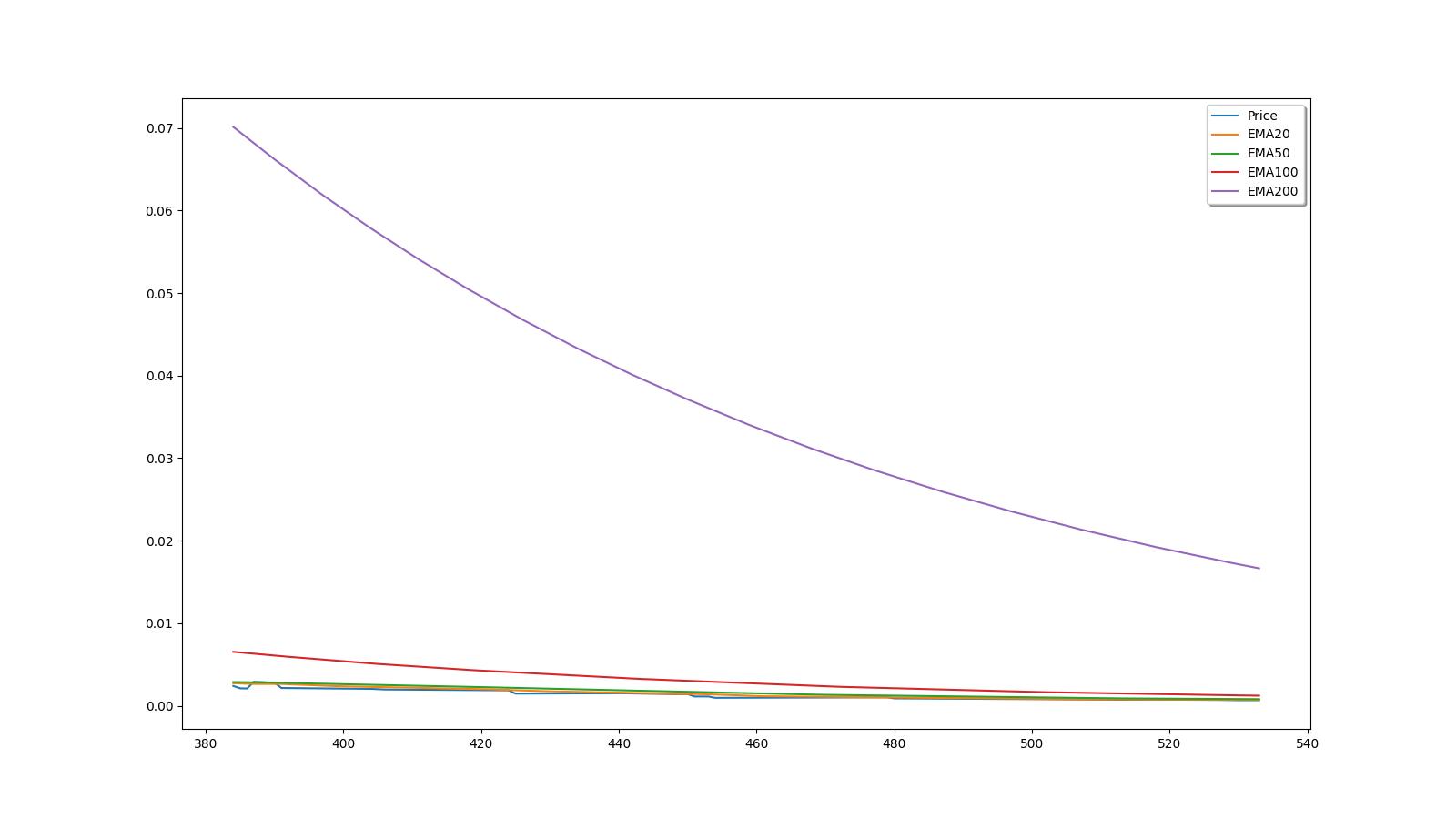 ABDS Token Exponential Moving Averages