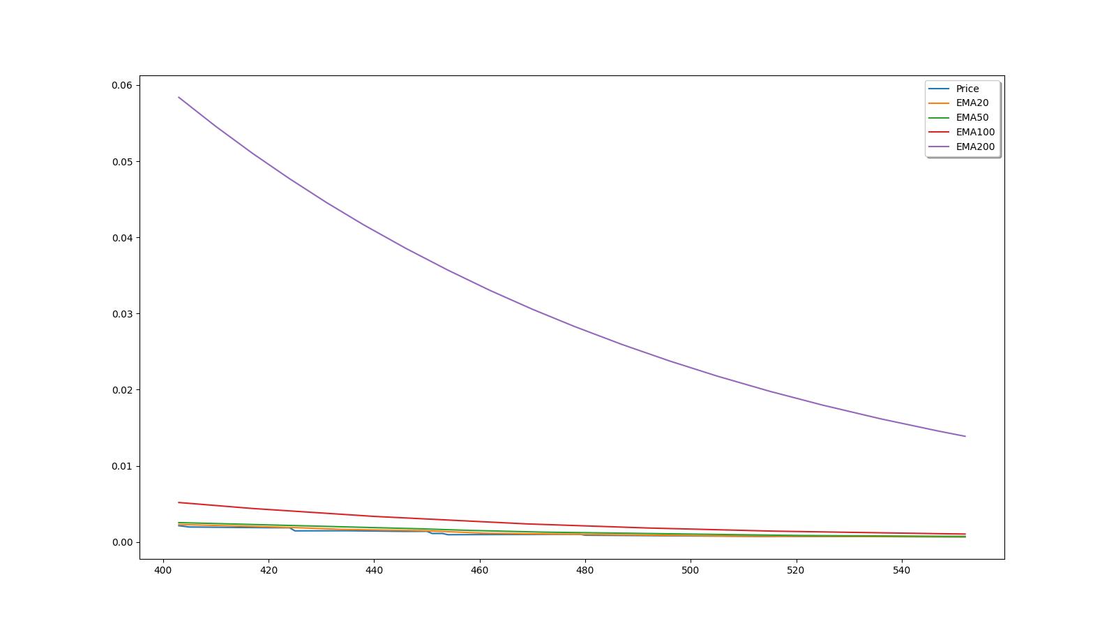 ABDS Token Exponential Moving Averages