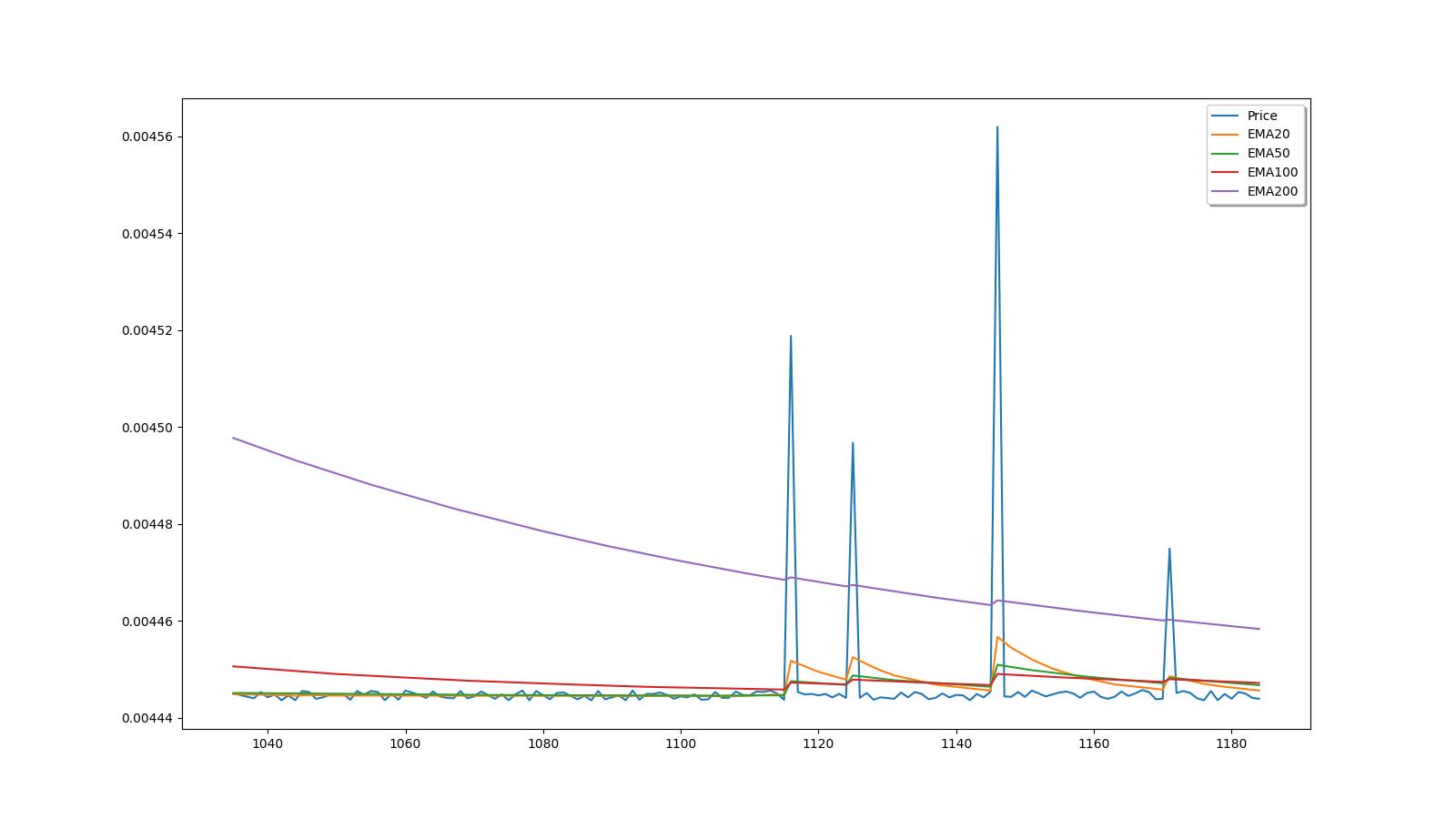 Abel finance Exponential Moving Averages