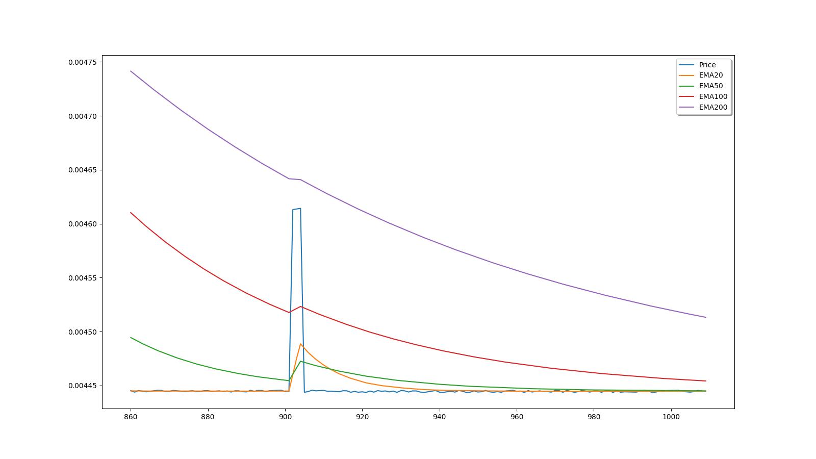 Abel finance Exponential Moving Averages
