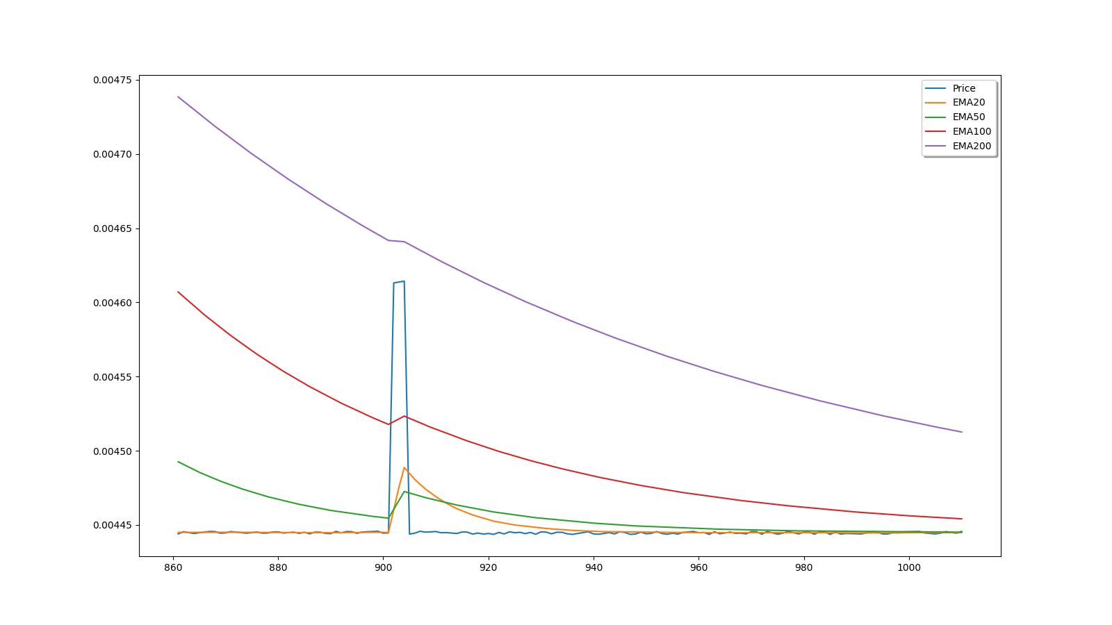 Abel finance Exponential Moving Averages