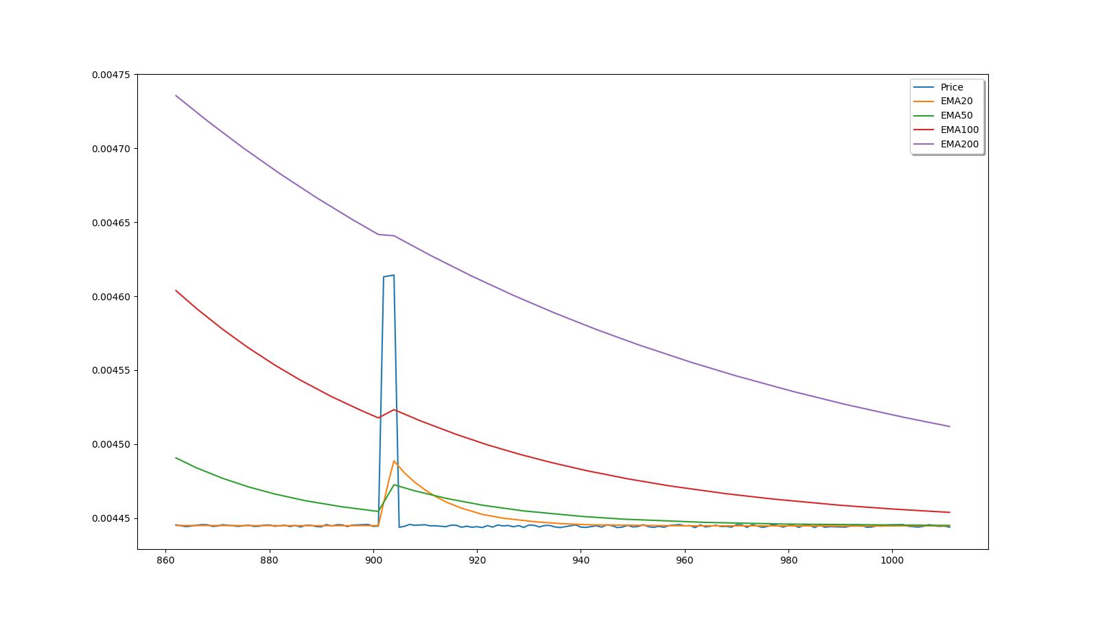 Abel finance Exponential Moving Averages
