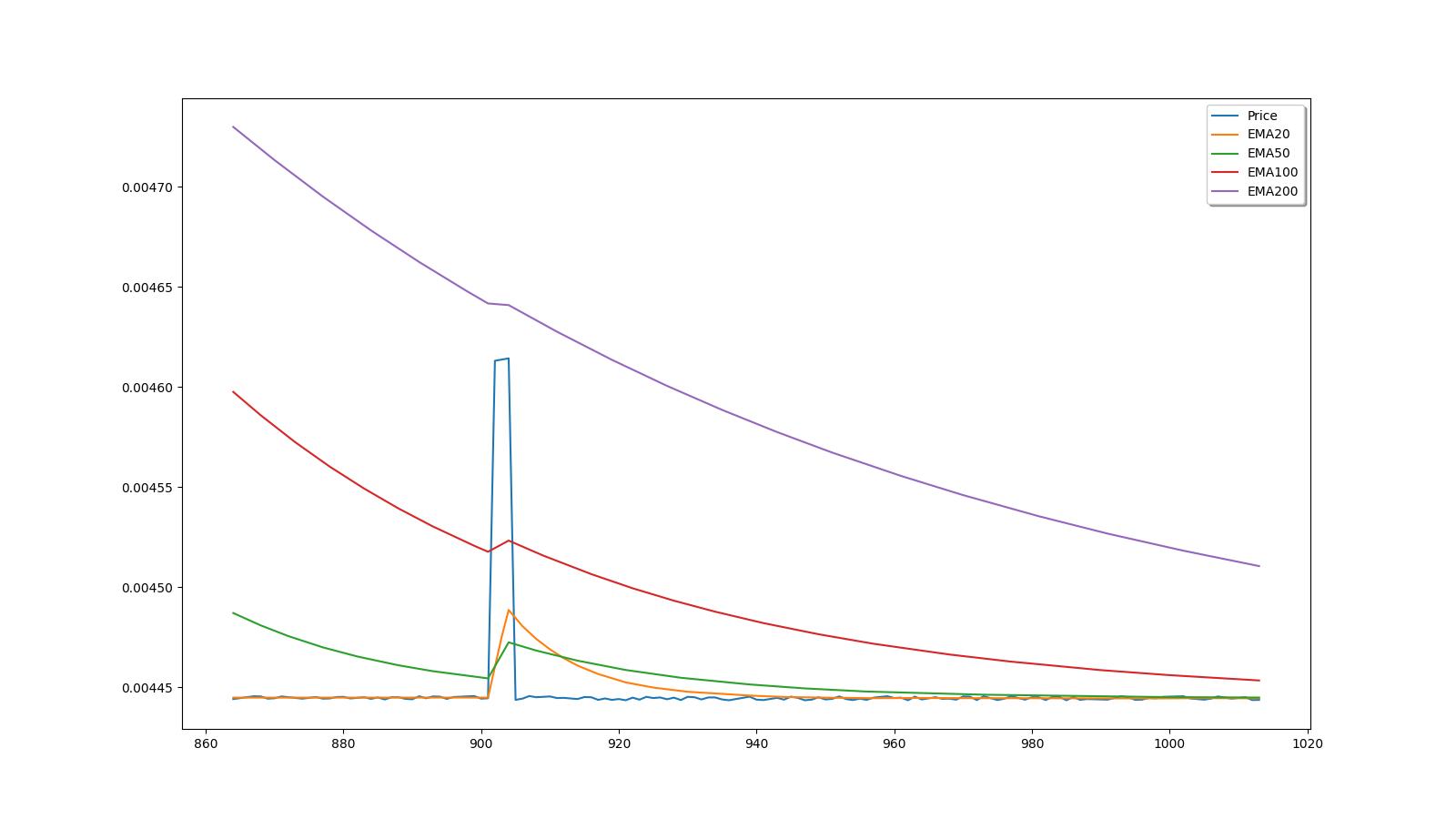 Abel finance Exponential Moving Averages