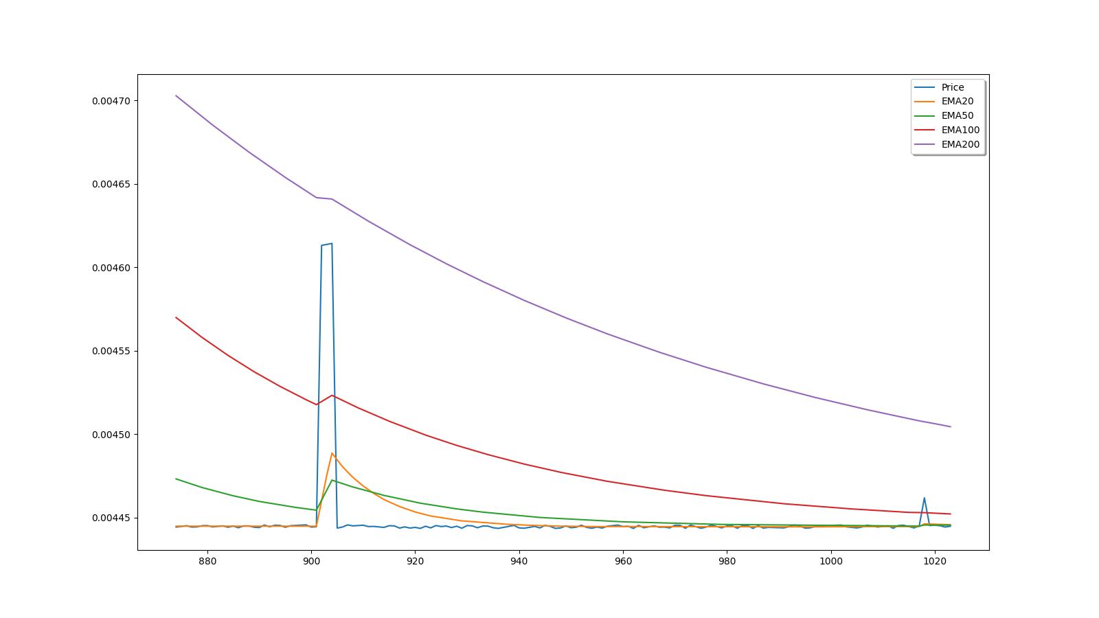 Abel finance Exponential Moving Averages