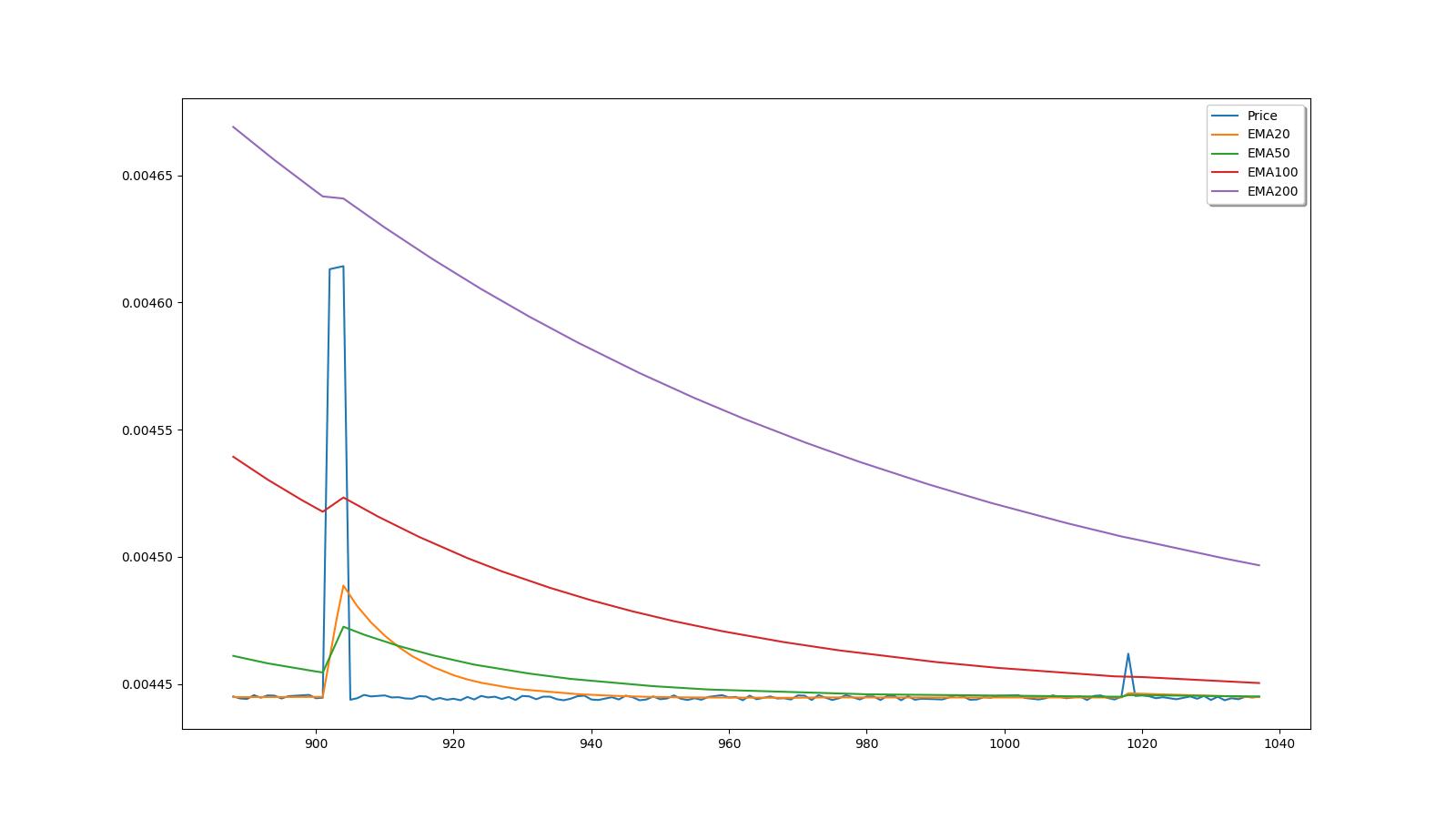 Abel finance Exponential Moving Averages