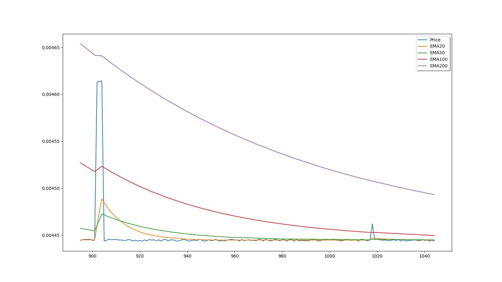 Abel finance Exponential Moving Averages