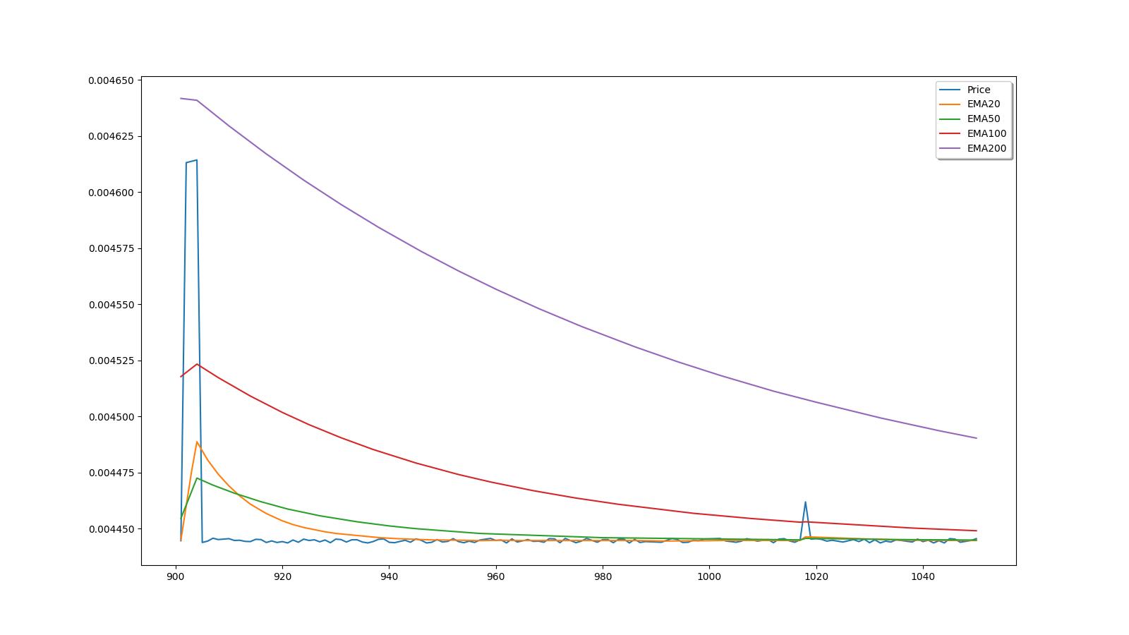 Abel finance Exponential Moving Averages