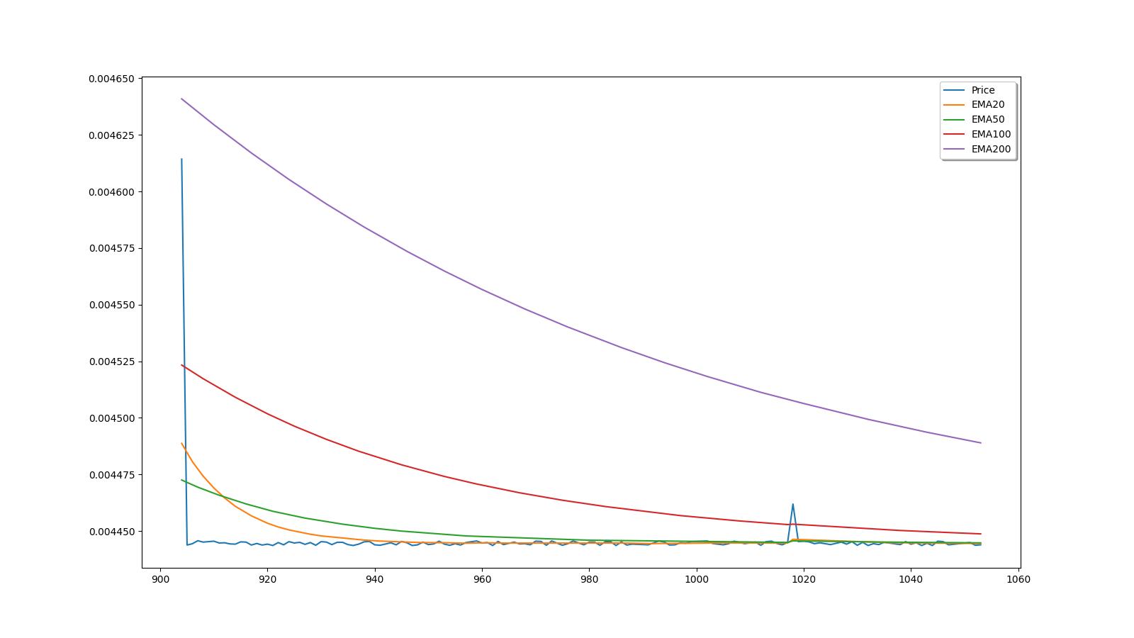 Abel finance Exponential Moving Averages
