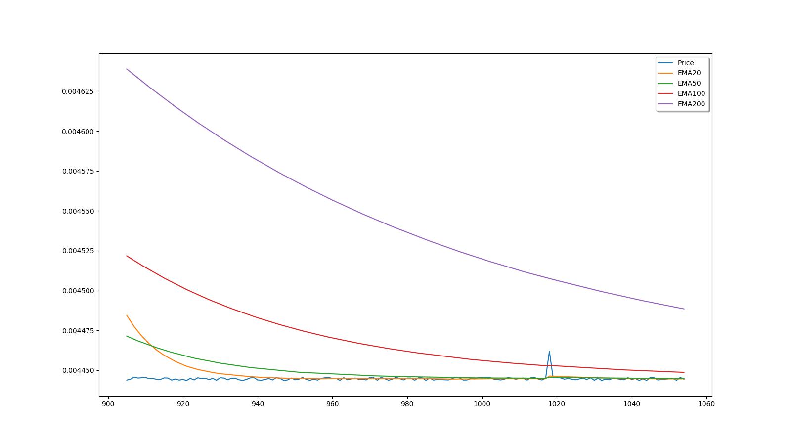 Abel finance Exponential Moving Averages