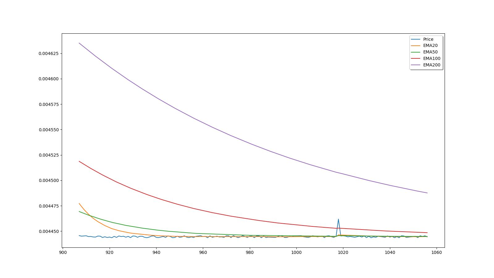 Abel finance Exponential Moving Averages