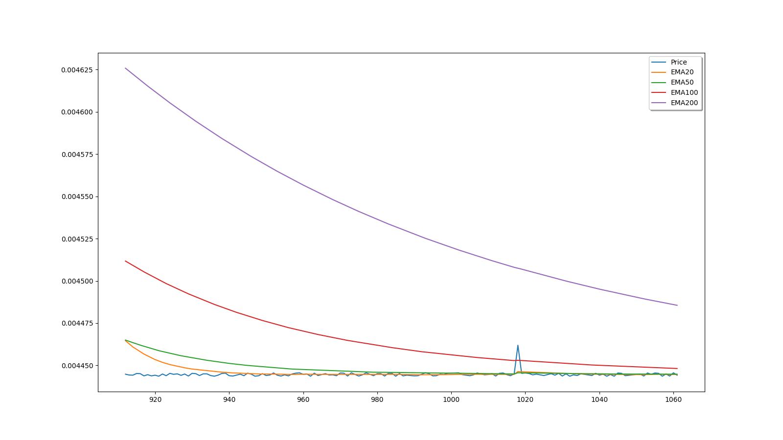 Abel finance Exponential Moving Averages