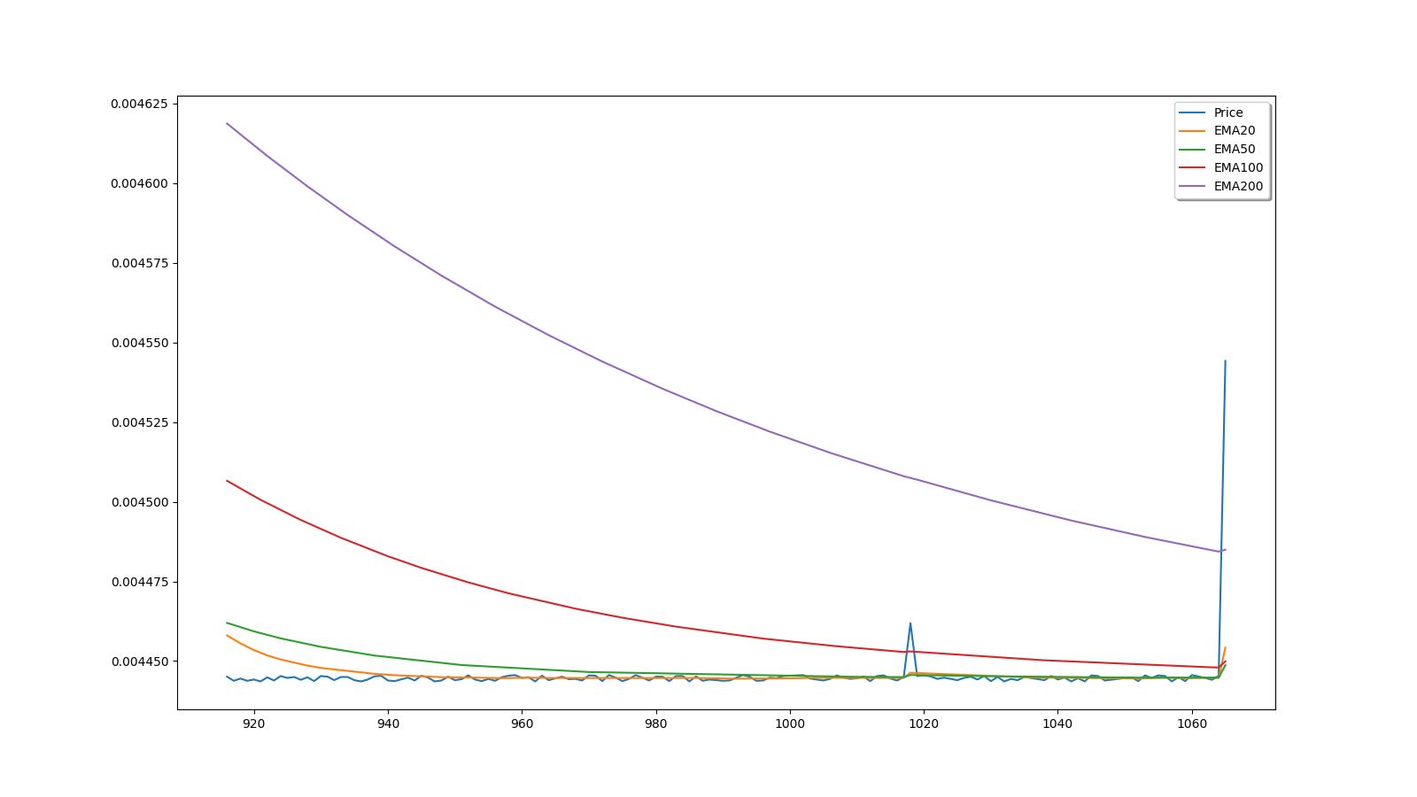 Abel finance Exponential Moving Averages