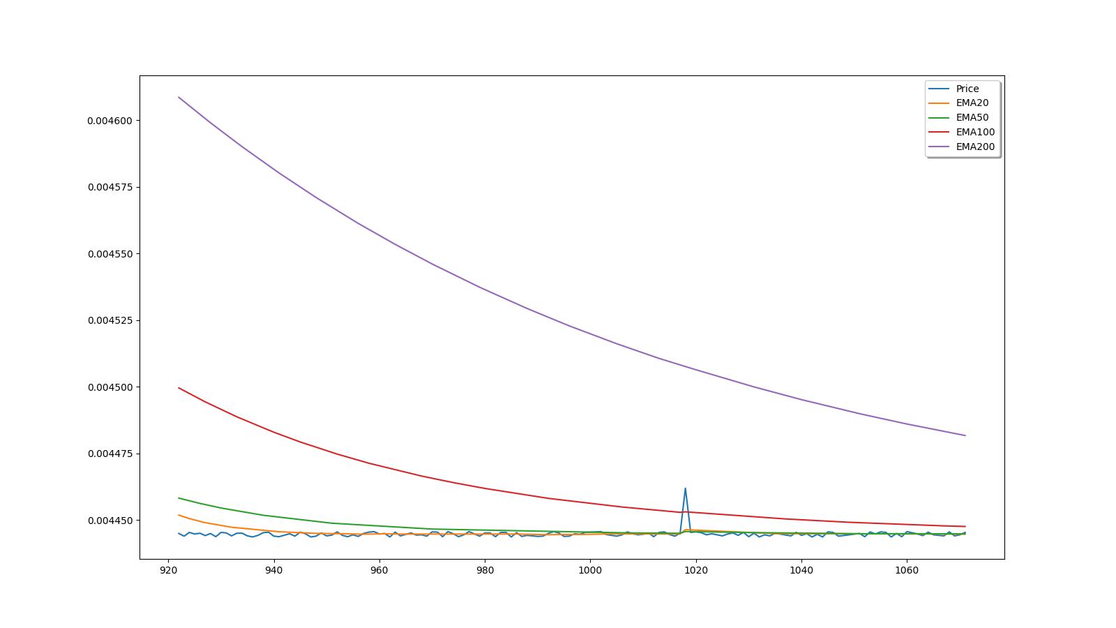Abel finance Exponential Moving Averages