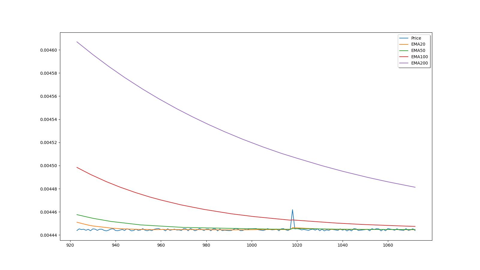 Abel finance Exponential Moving Averages