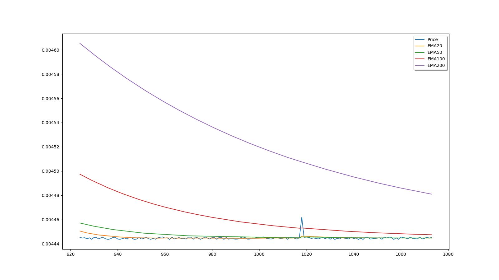 Abel finance Exponential Moving Averages