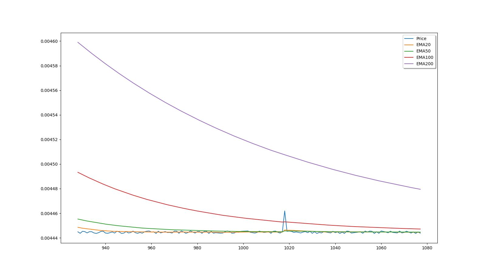 Abel finance Exponential Moving Averages