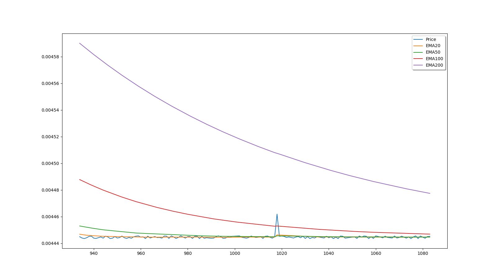 Abel finance Exponential Moving Averages