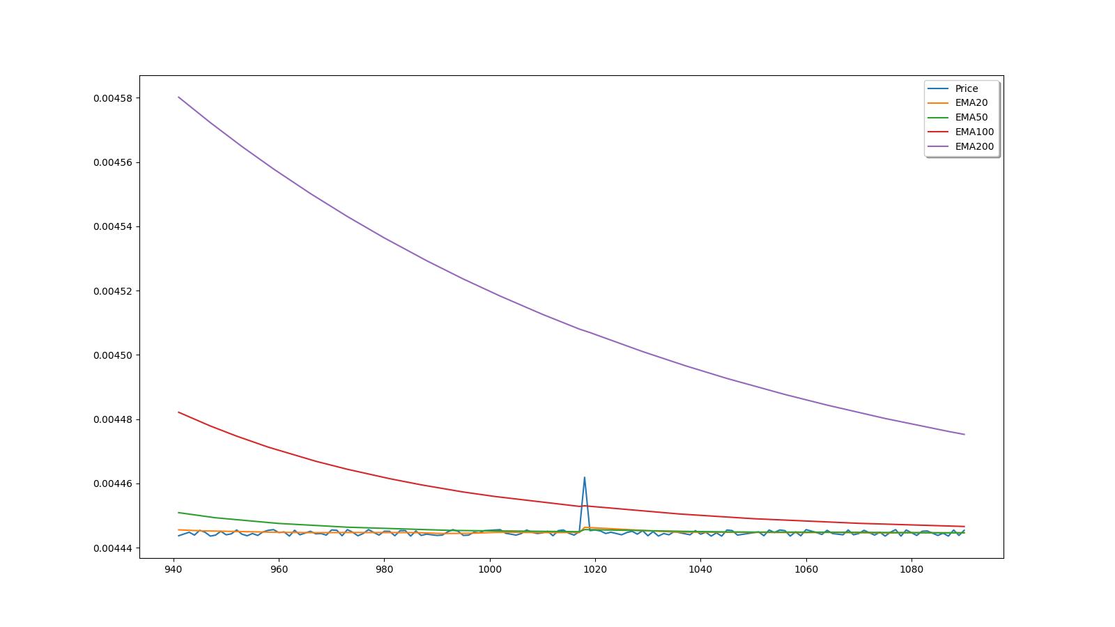 Abel finance Exponential Moving Averages