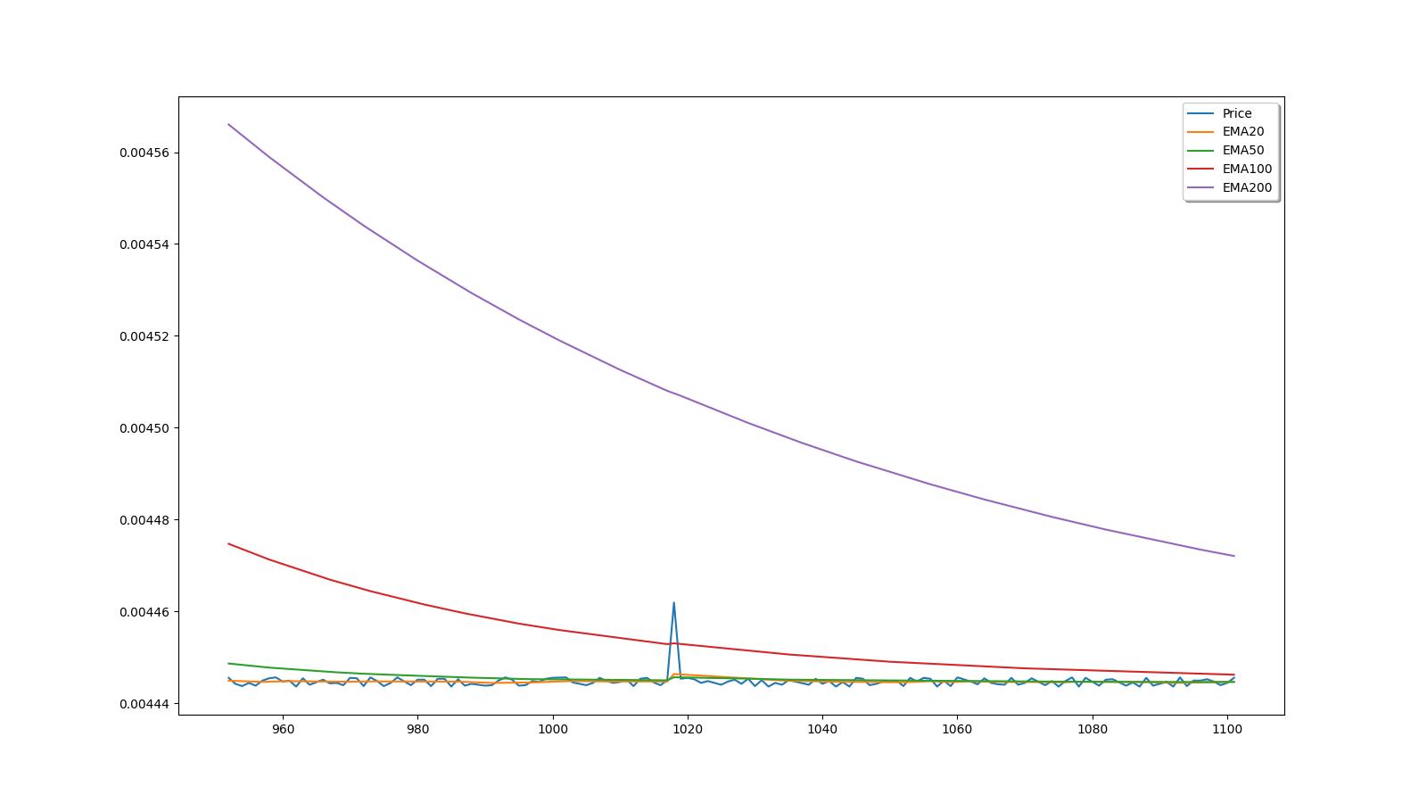 Abel finance Exponential Moving Averages