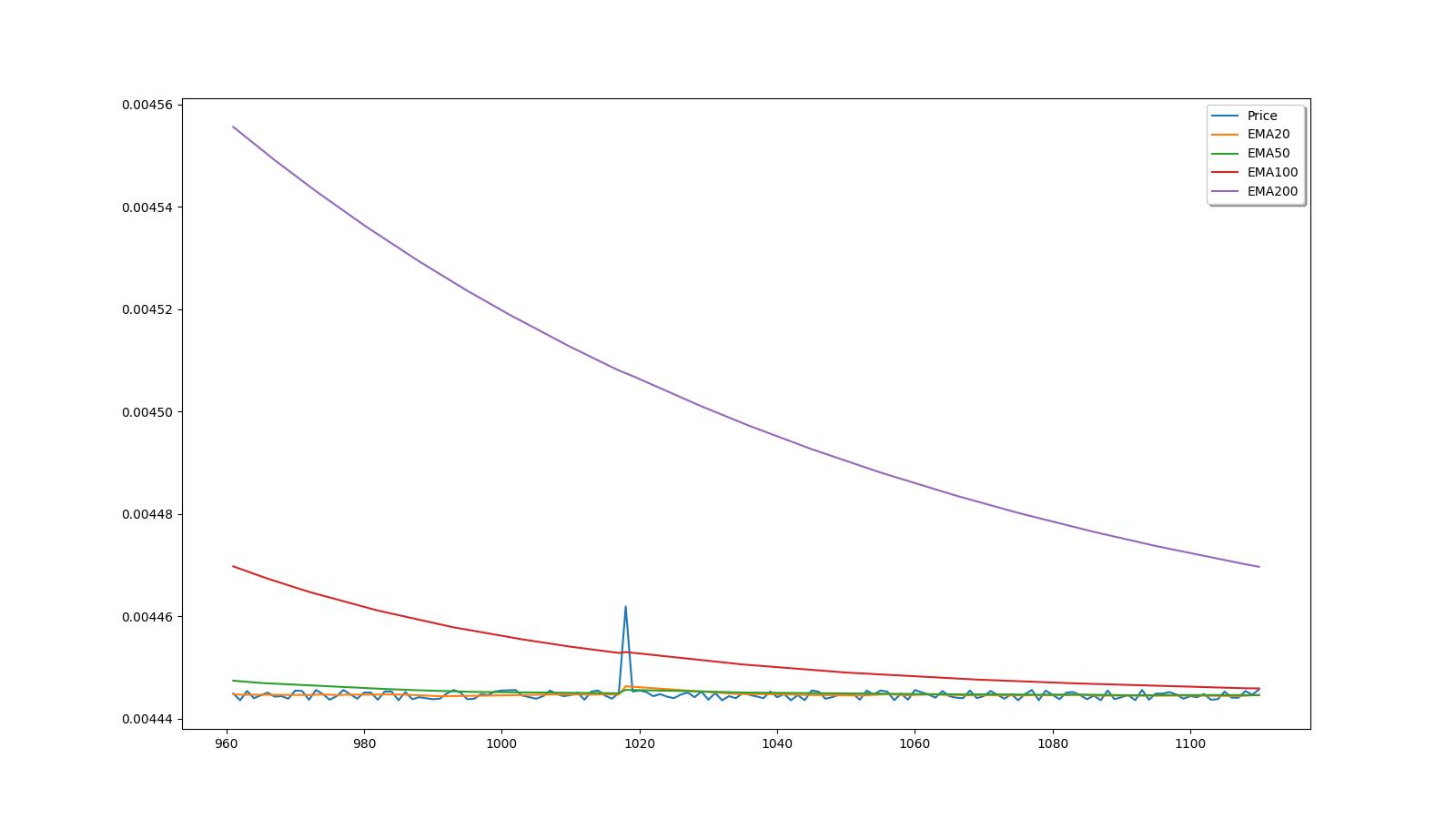 Abel finance Exponential Moving Averages