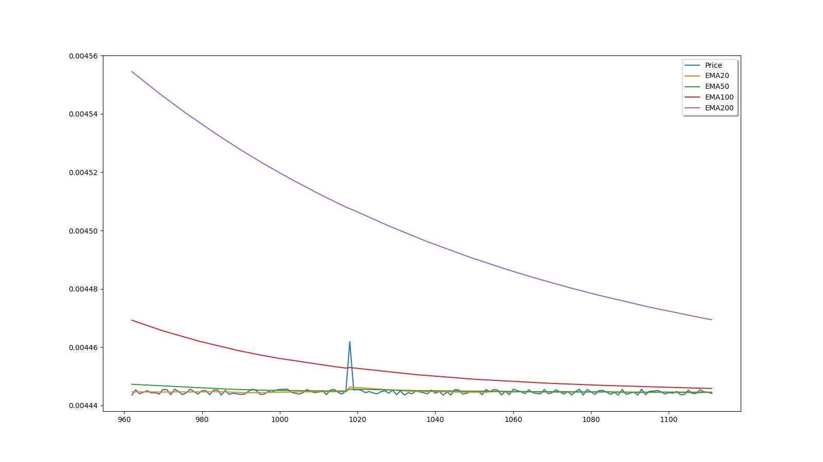 Abel finance Exponential Moving Averages
