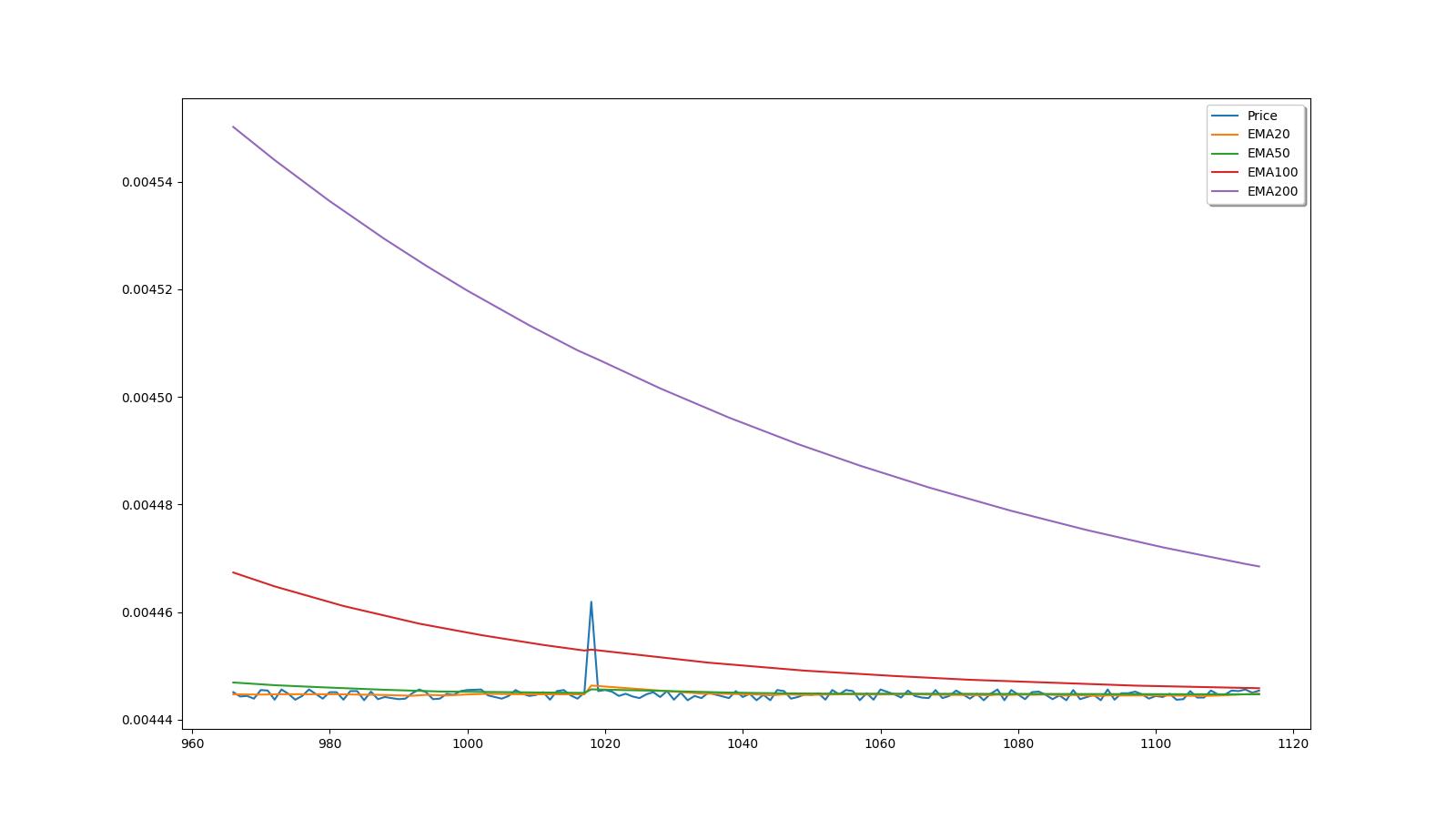 Abel finance Exponential Moving Averages