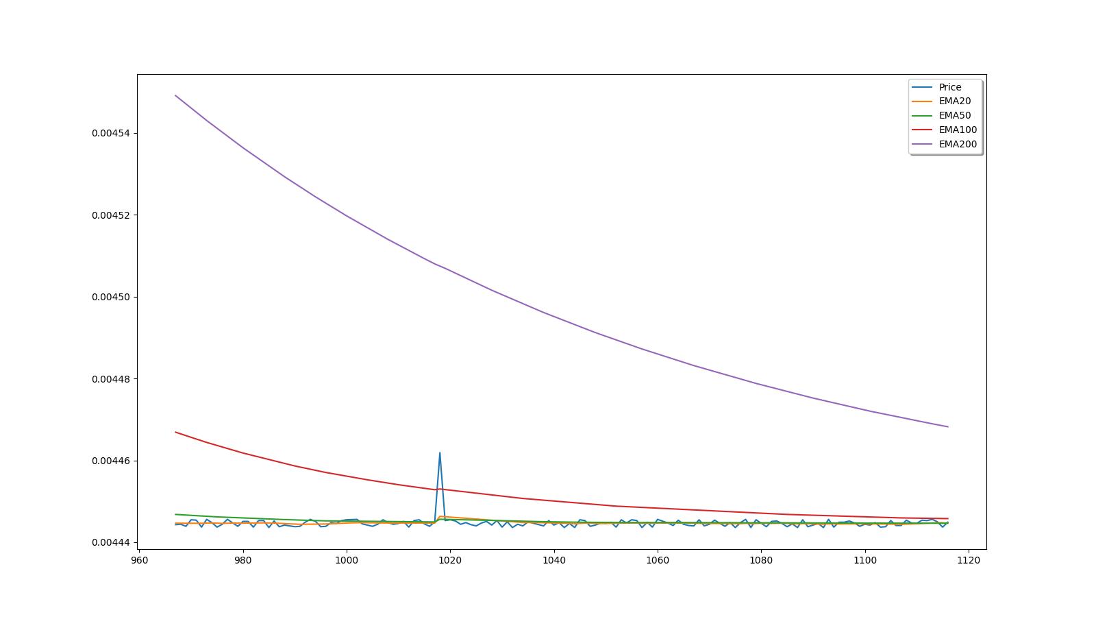 Abel finance Exponential Moving Averages
