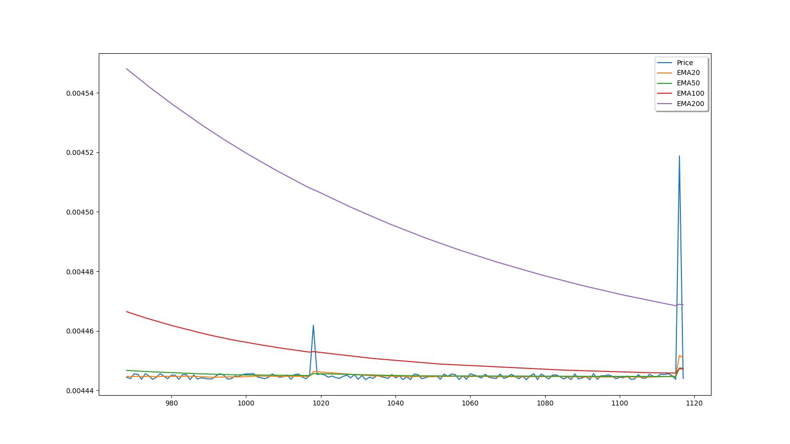 Abel finance Exponential Moving Averages