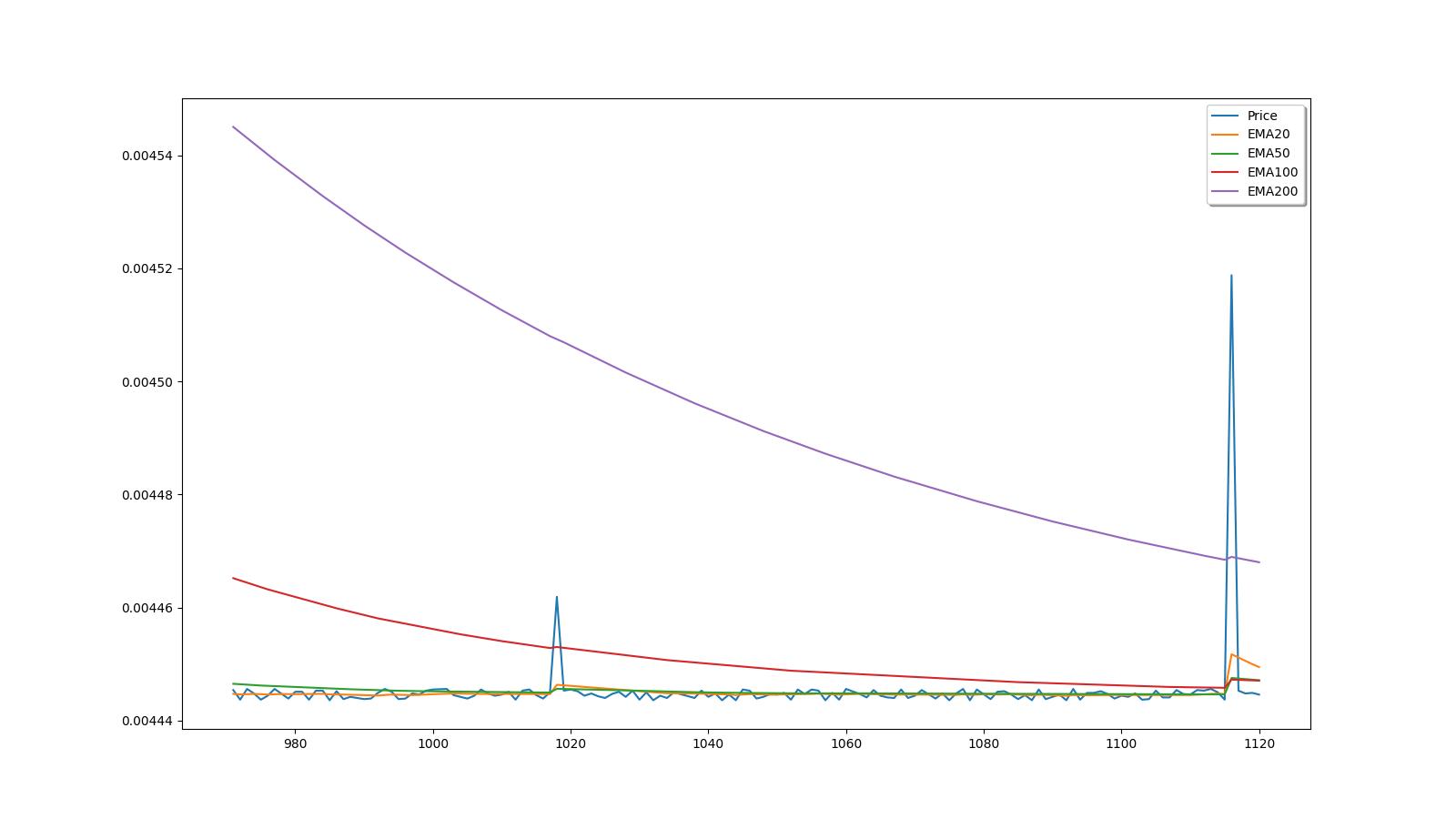 Abel finance Exponential Moving Averages