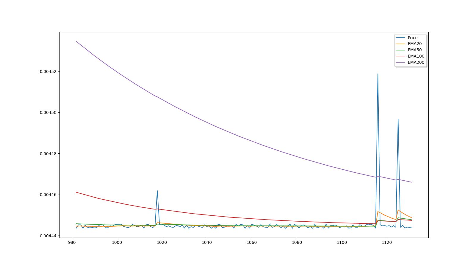 Abel finance Exponential Moving Averages