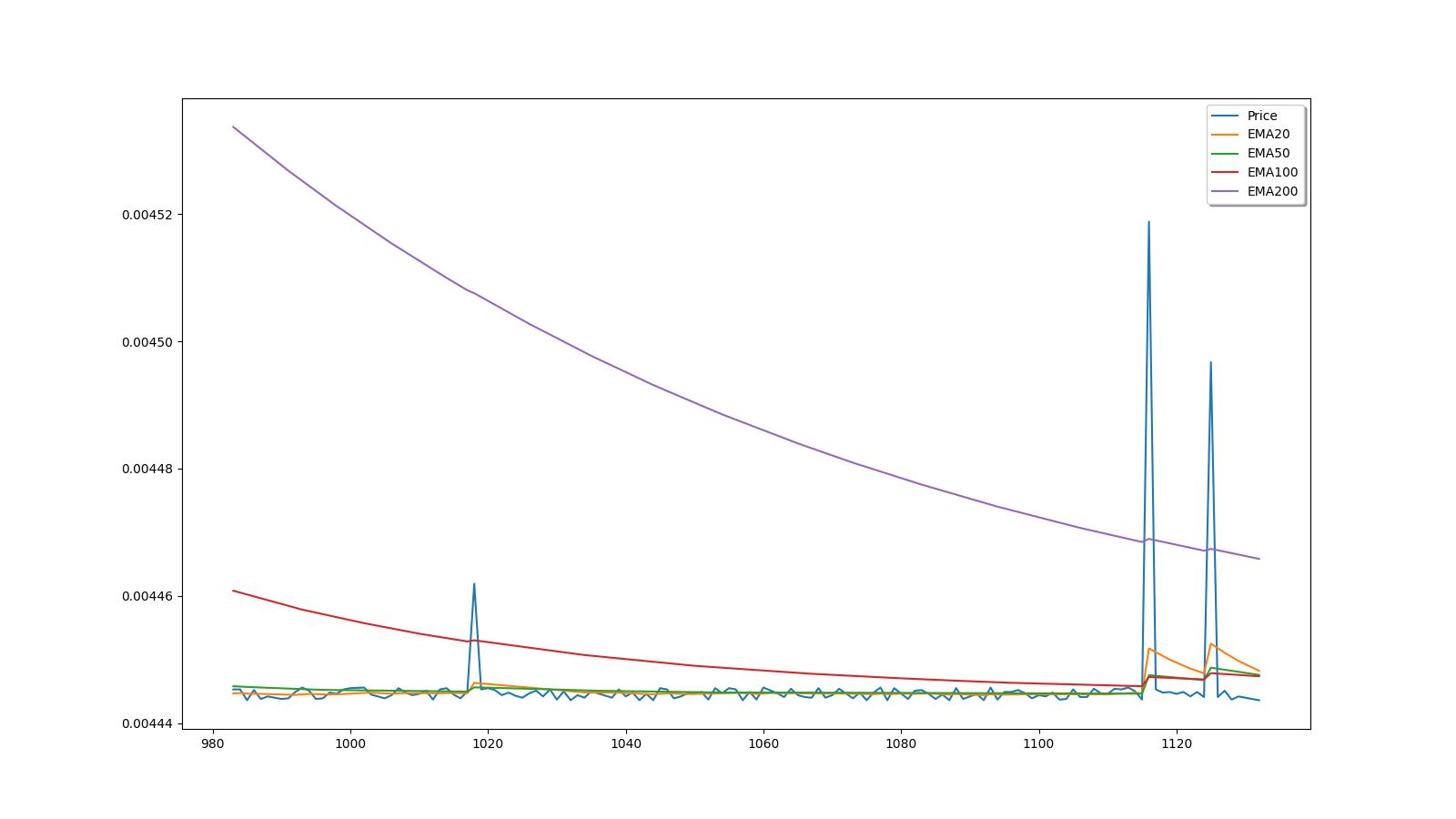 Abel finance Exponential Moving Averages