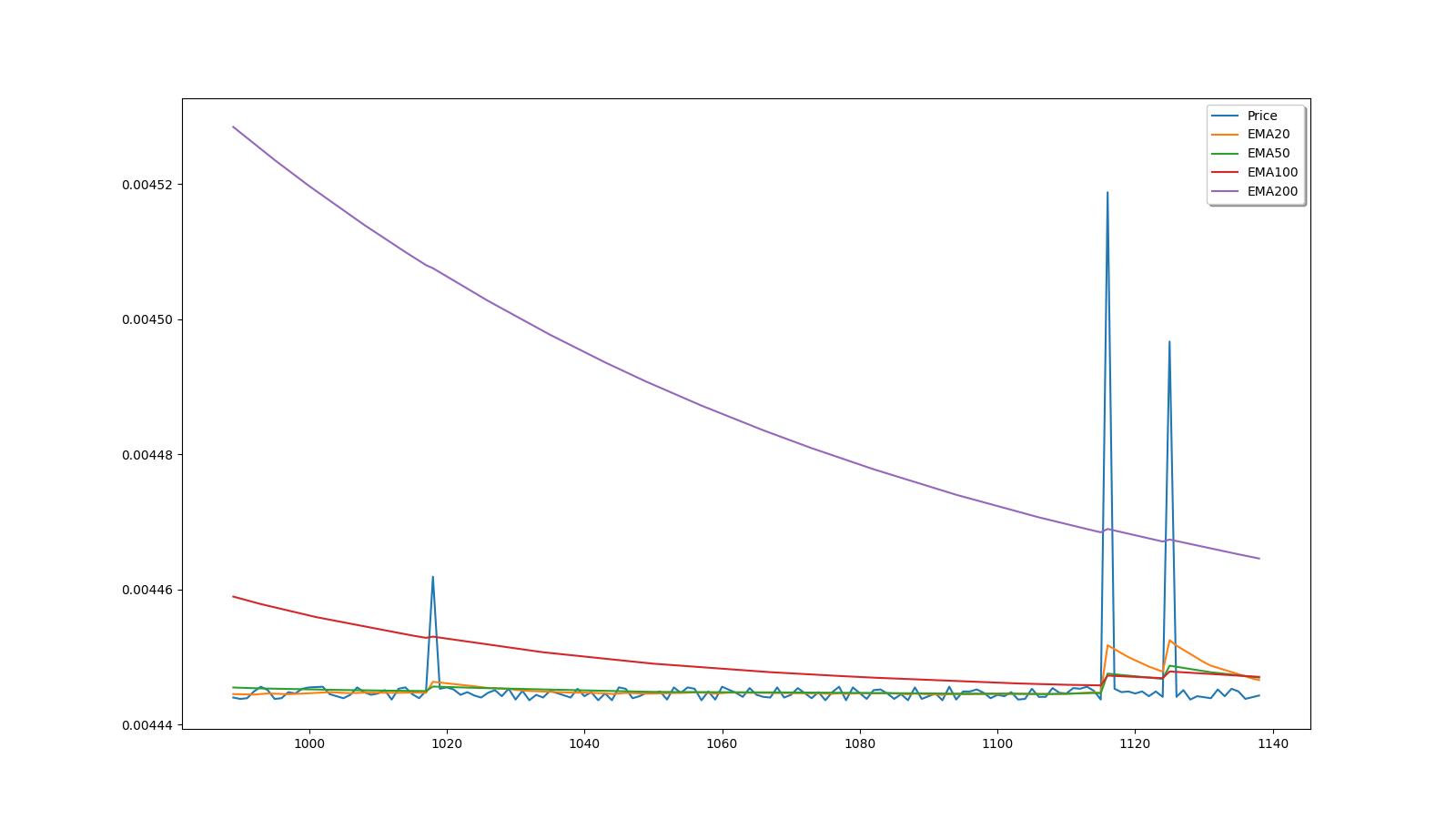 Abel finance Exponential Moving Averages