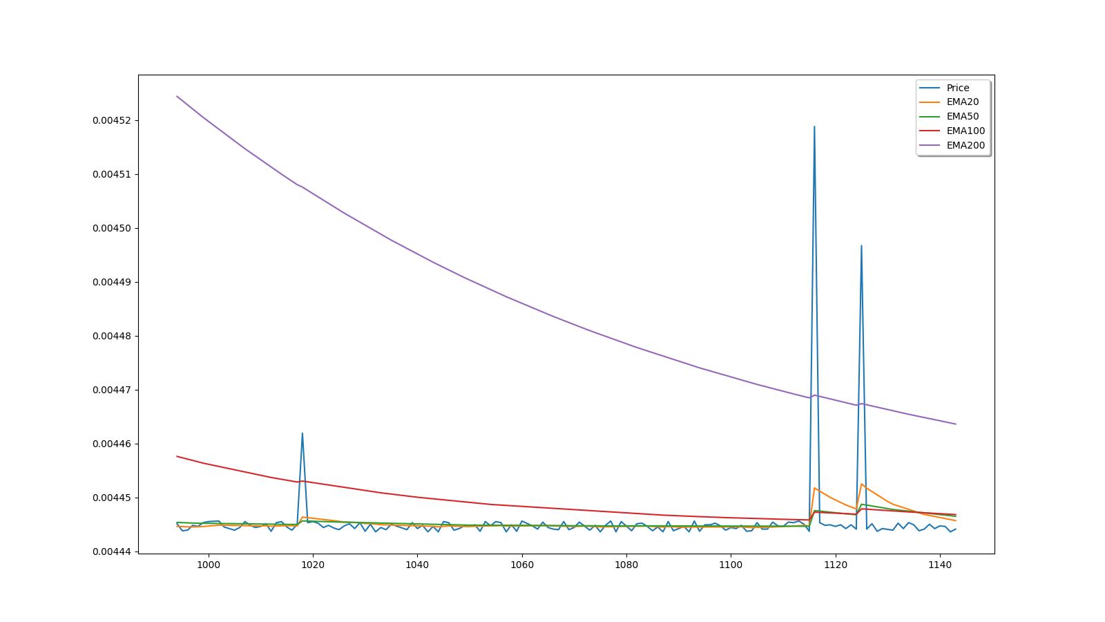 Abel finance Exponential Moving Averages