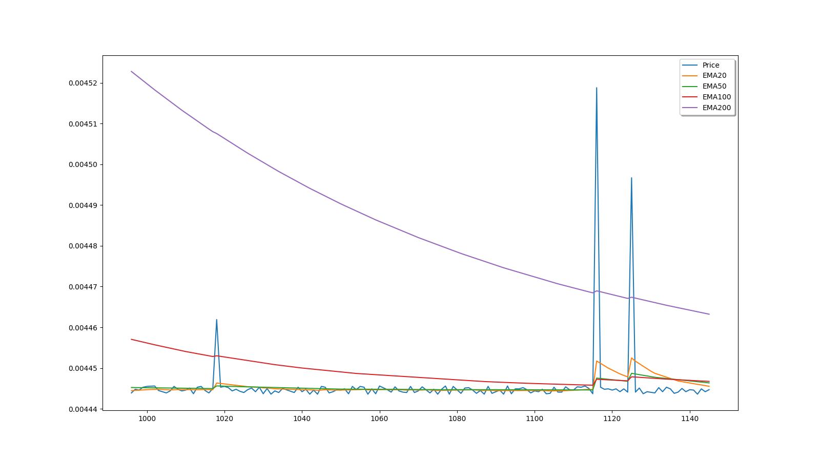 Abel finance Exponential Moving Averages