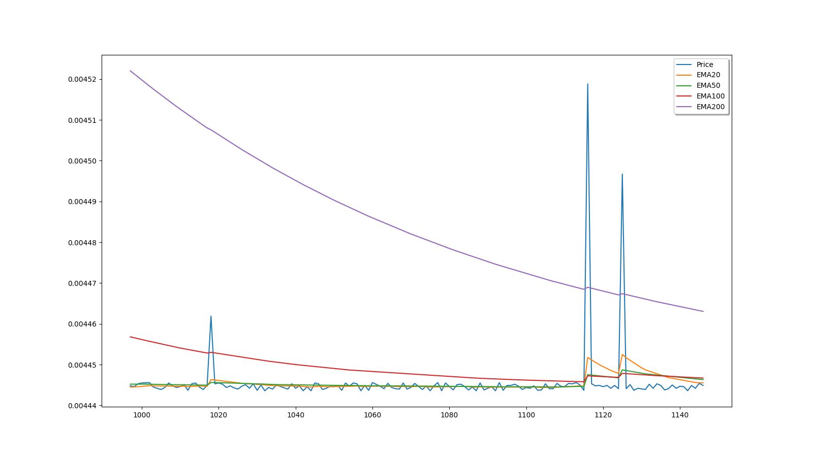 Abel finance Exponential Moving Averages