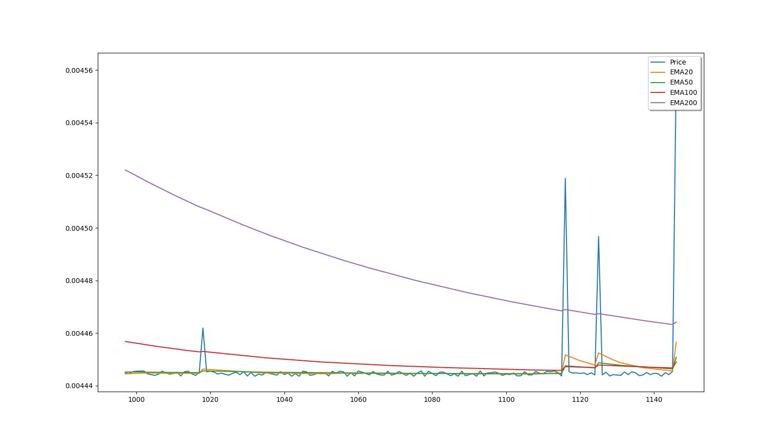 Abel finance Exponential Moving Averages