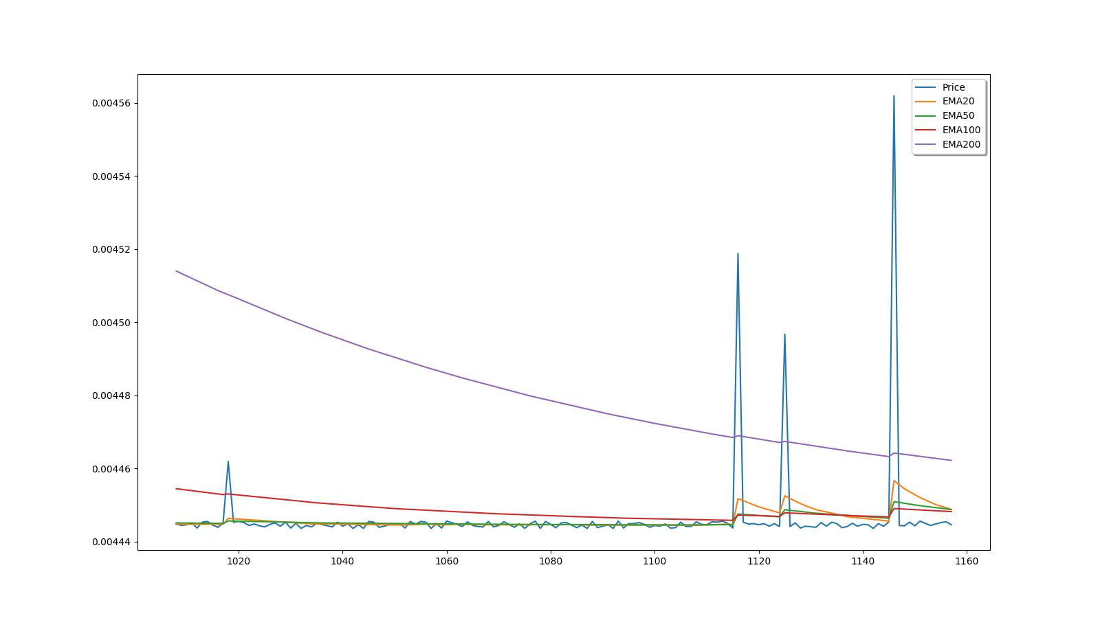 Abel finance Exponential Moving Averages