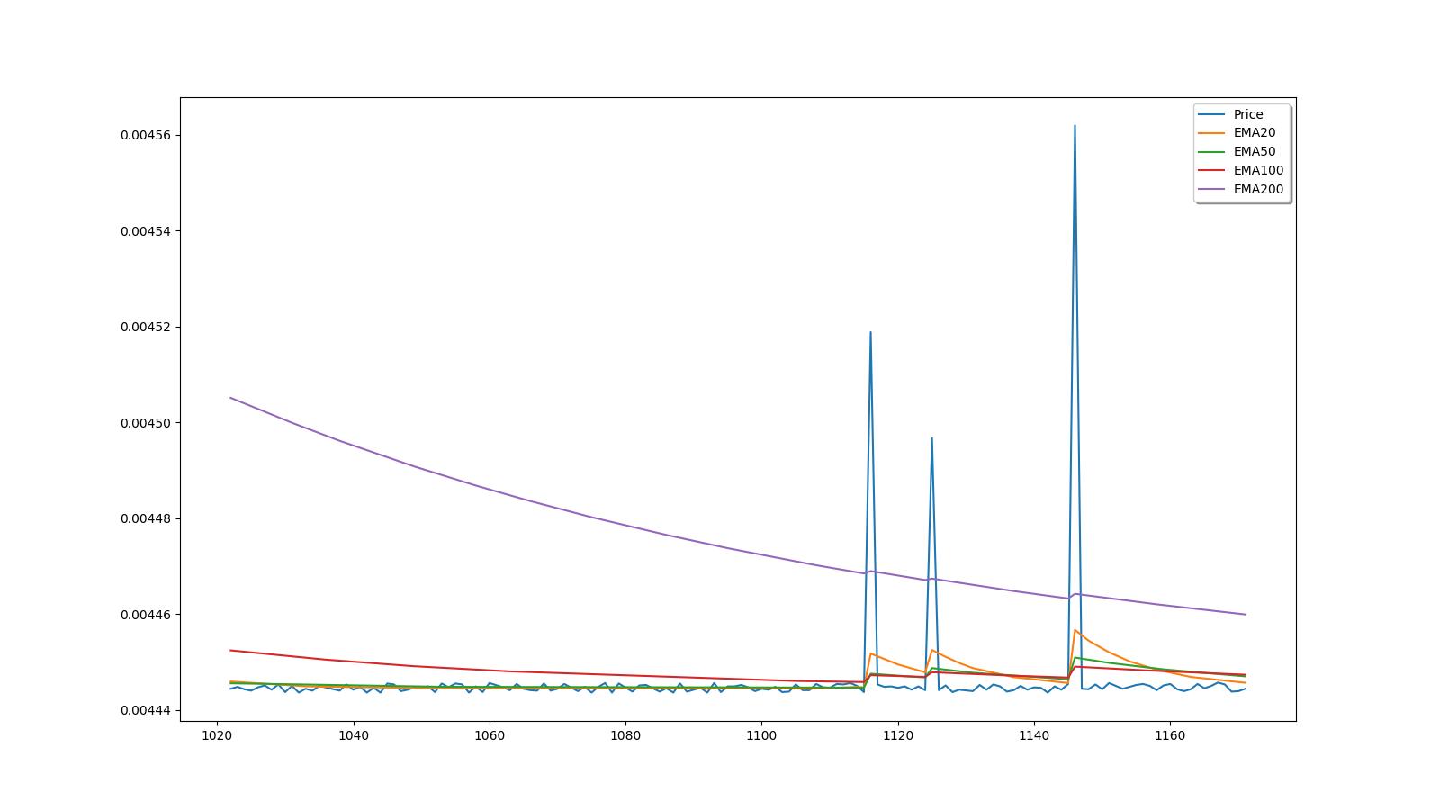 Abel finance Exponential Moving Averages